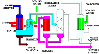 Solvent Distillation Recovery System - Solvent Recovery Distillation Column