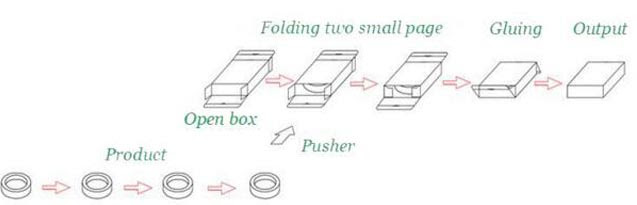 Cartoning Packing Machine - Bottle, Tube, Strip, Blister & Pouch ...