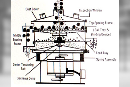 Vibro Sifter (Vibratory Screening Machine, Powder Sieving Machine)