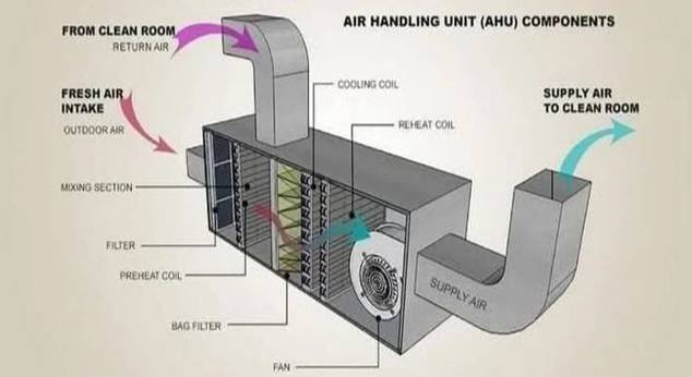Air Handling Unit for Pharma Industry | SS Double Skin AHU India